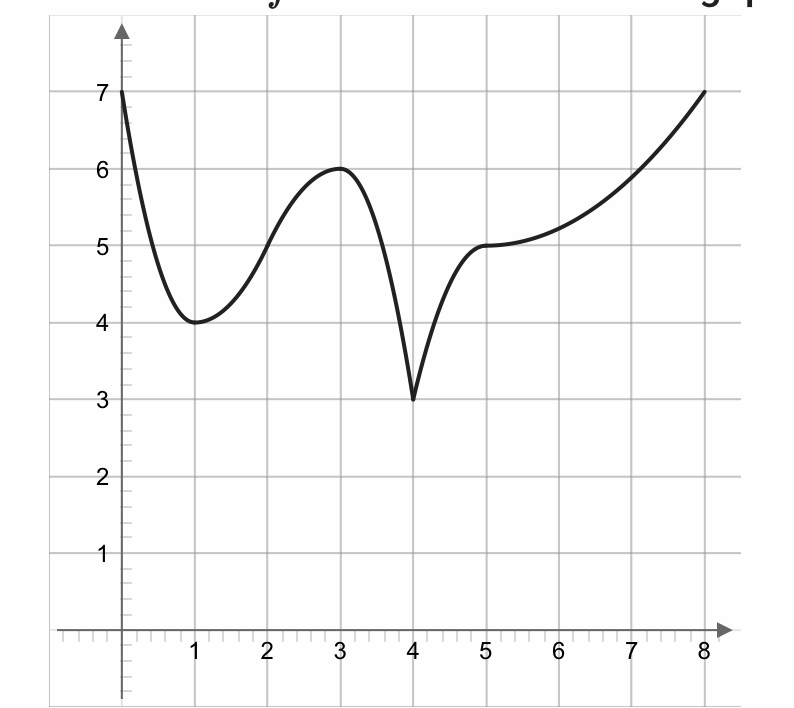 Solved Use the given graph of the function ff to answer | Chegg.com