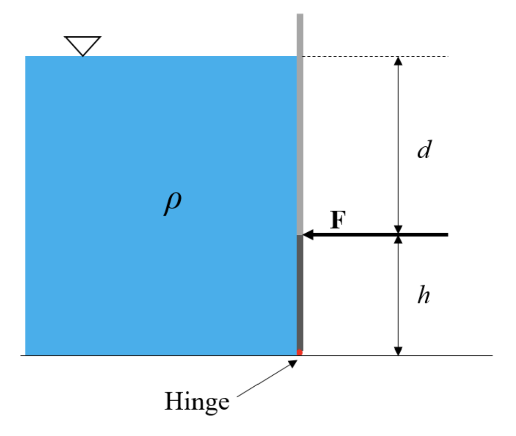 Solved Consider the submerged rectangular gate of 3.9 m | Chegg.com