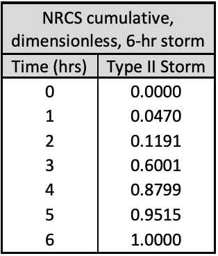Solved Given the following 50-year, 6-hour, NRCS Type II | Chegg.com