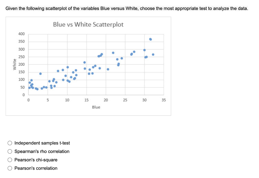 Solved Given the following scatterplot of the variables Blue | Chegg.com
