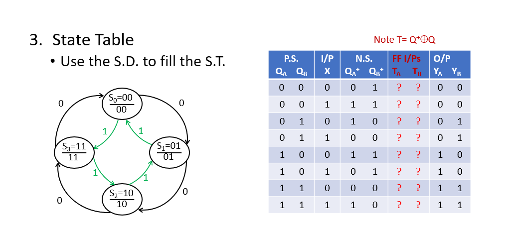 Solved UP DOWN Counter using TFF Fill in red portion of | Chegg.com