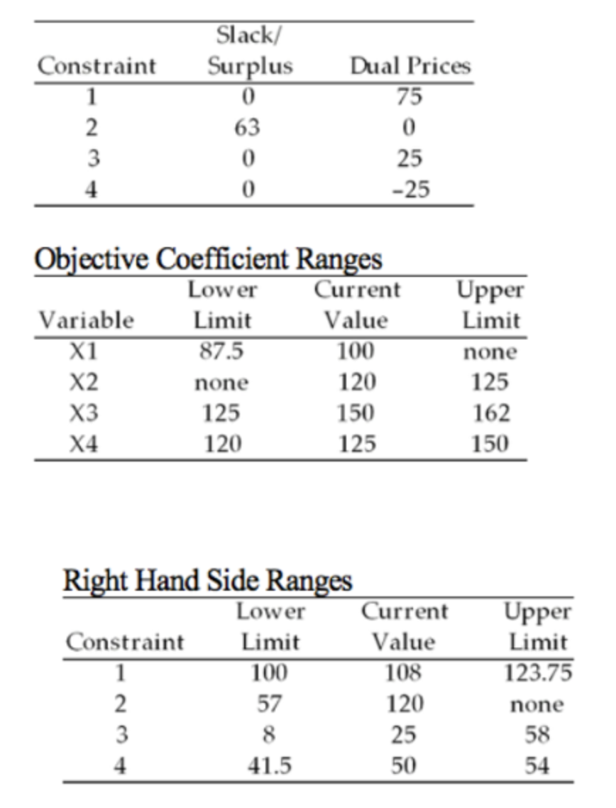 Solved MAX 100x1 + 120x2 + 150x3 + 125x4 Subject to 1. x1 + | Chegg.com