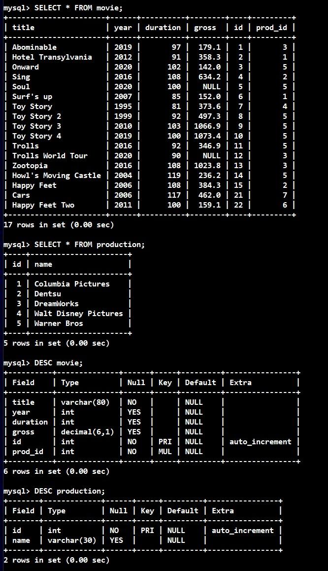 Solved mysql> SELECT * FROM movie; | title | year | duration | Chegg.com