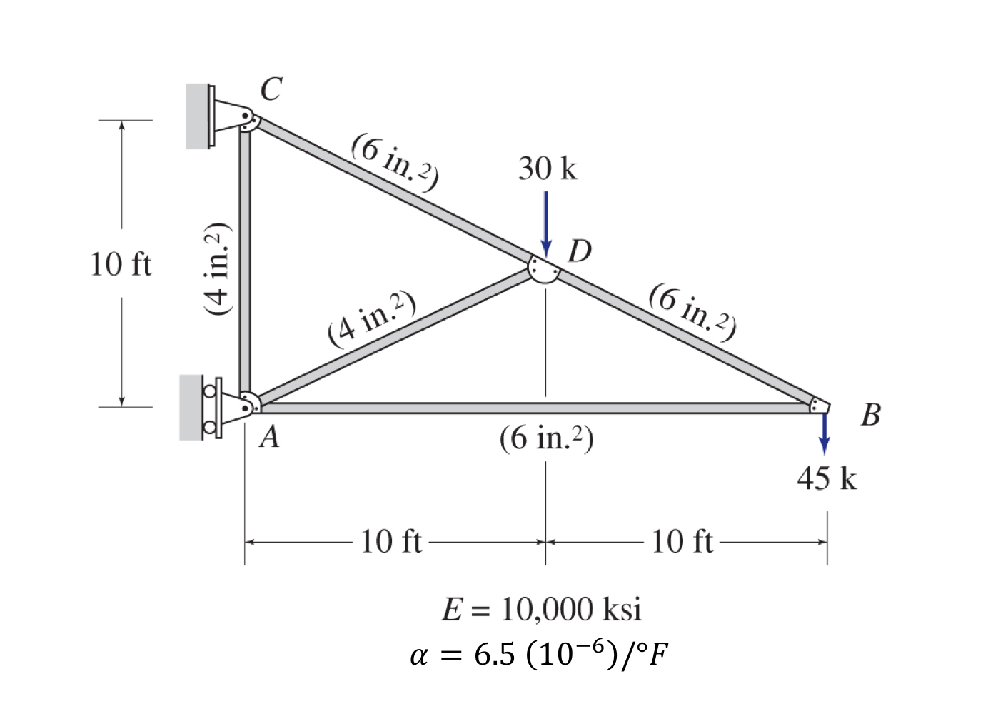 Solved Problem 1: A truss is subjected to the loads shown | Chegg.com