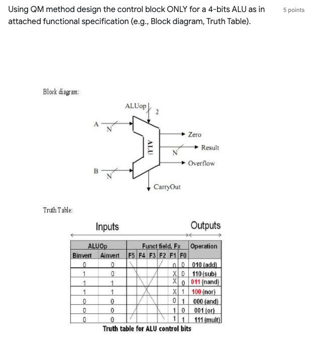 5 points Using QM method design the control block | Chegg.com