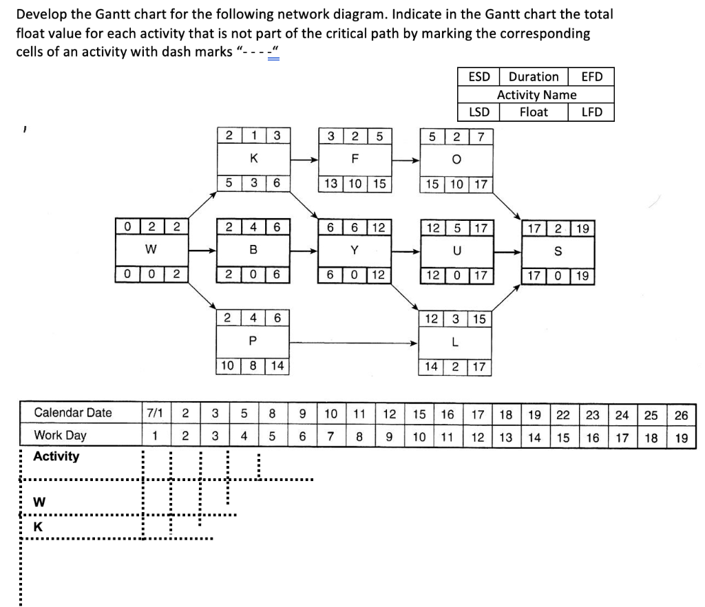 Solved Develop the Gantt chart for the following network | Chegg.com