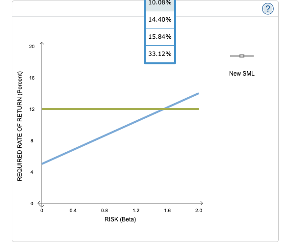Solved The following graph plots the current security market | Chegg.com