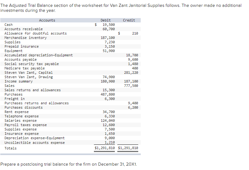 Solved The Adjusted Trial Balance section of the worksheet | Chegg.com