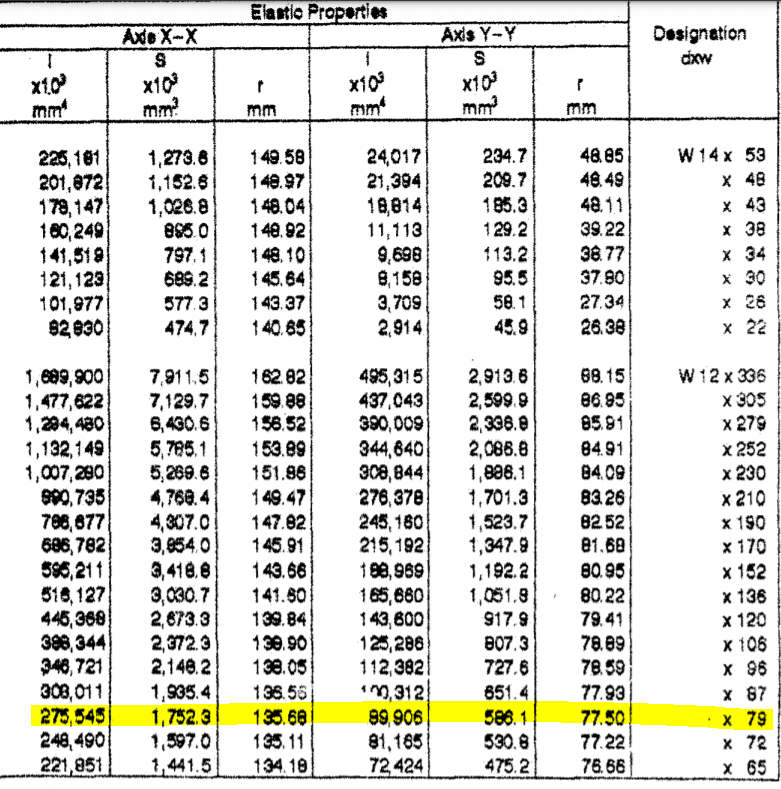 Solved A W12x79 of A573 Grade 60 (Fy = 415 MPa) steel is | Chegg.com