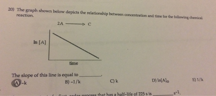 Solved The graph shown below depicts the relationship | Chegg.com