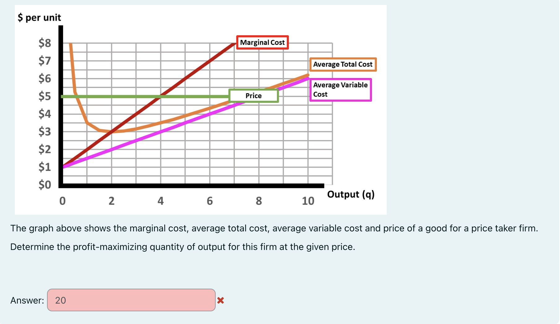 Solved The graph above shows the marginal cost, average | Chegg.com
