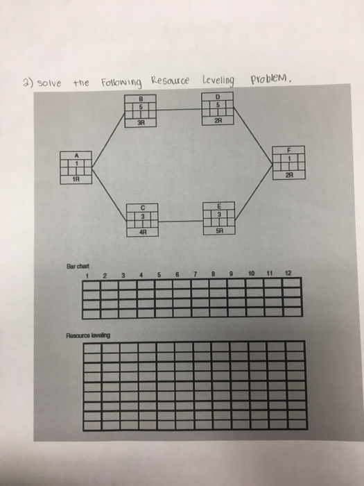 Solved Solve the Following Resource leveling problem. | Chegg.com