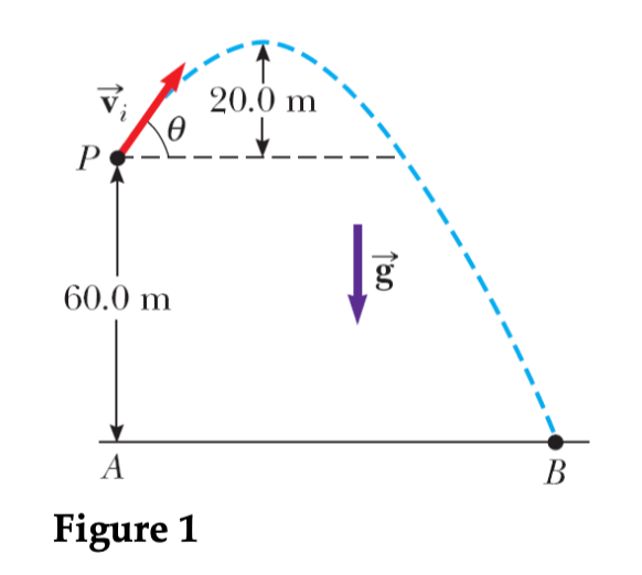 Solved A particle of mass 0.500 kg is shot from P as shown | Chegg.com