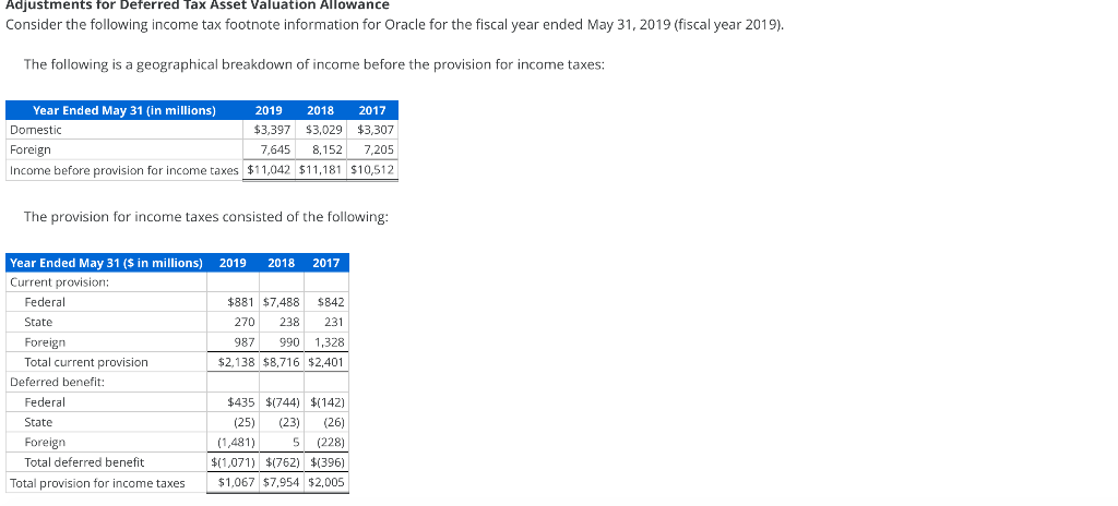 Adjustments for Deferred Tax Asset Valuation | Chegg.com