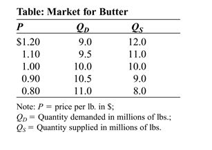 Solved Use Figure: The Market for Butter. If a government | Chegg.com