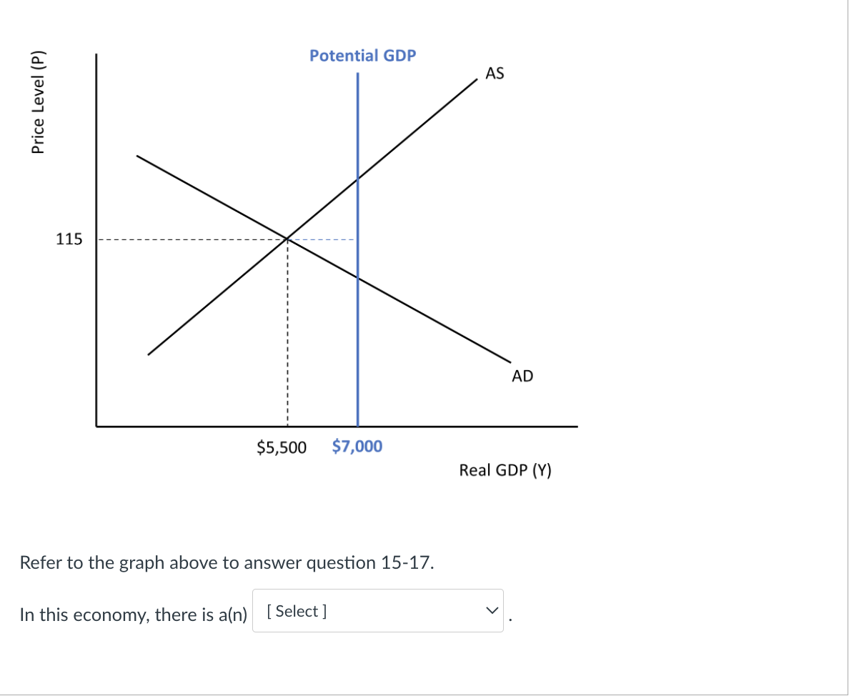 Solved Potential GDP 금 AS Price Level (P) 115 AD $5,500 | Chegg.com