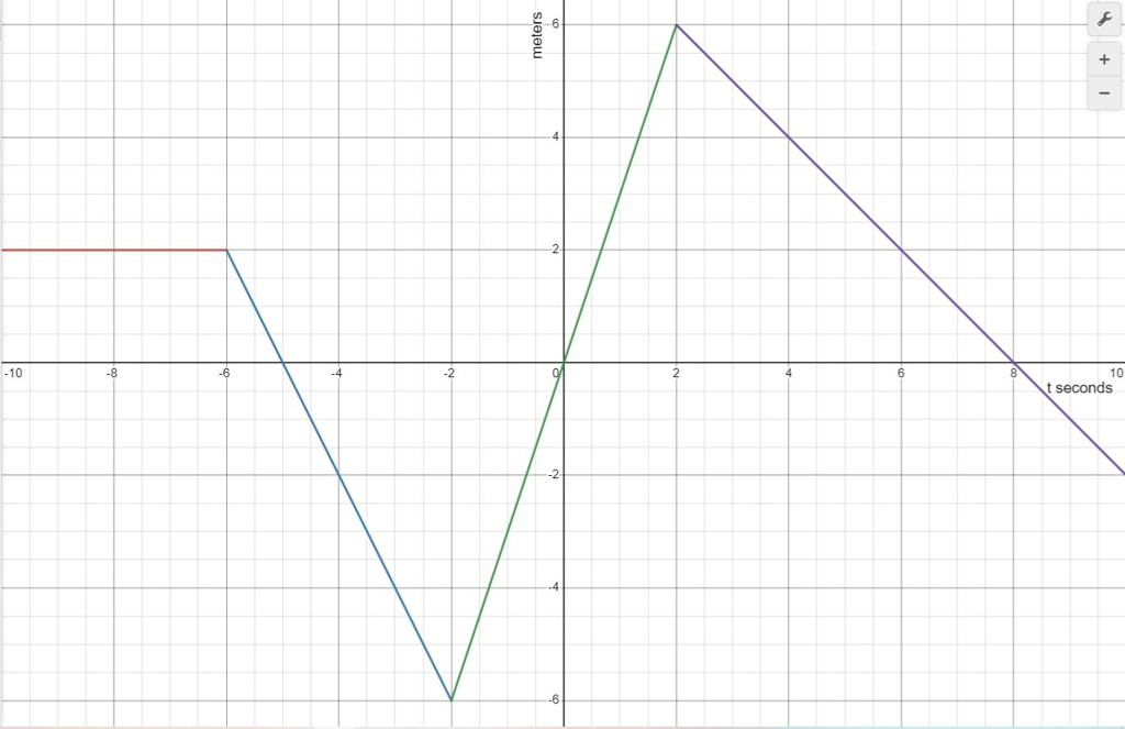 Solved 1 Given the position graph below graph the velocity | Chegg.com