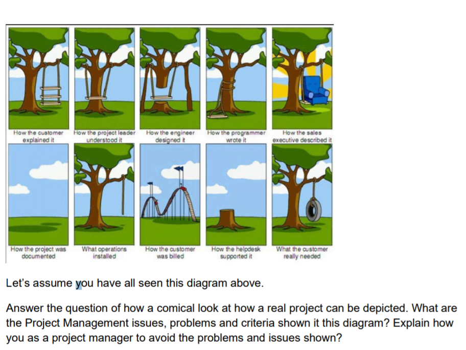 Solved How the customer How the project leader How the | Chegg.com
