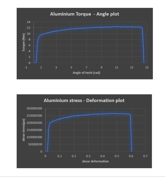 Solved Aluminium Torque - Angle plot Torque (Nm) -1 1 3 5 7 | Chegg.com