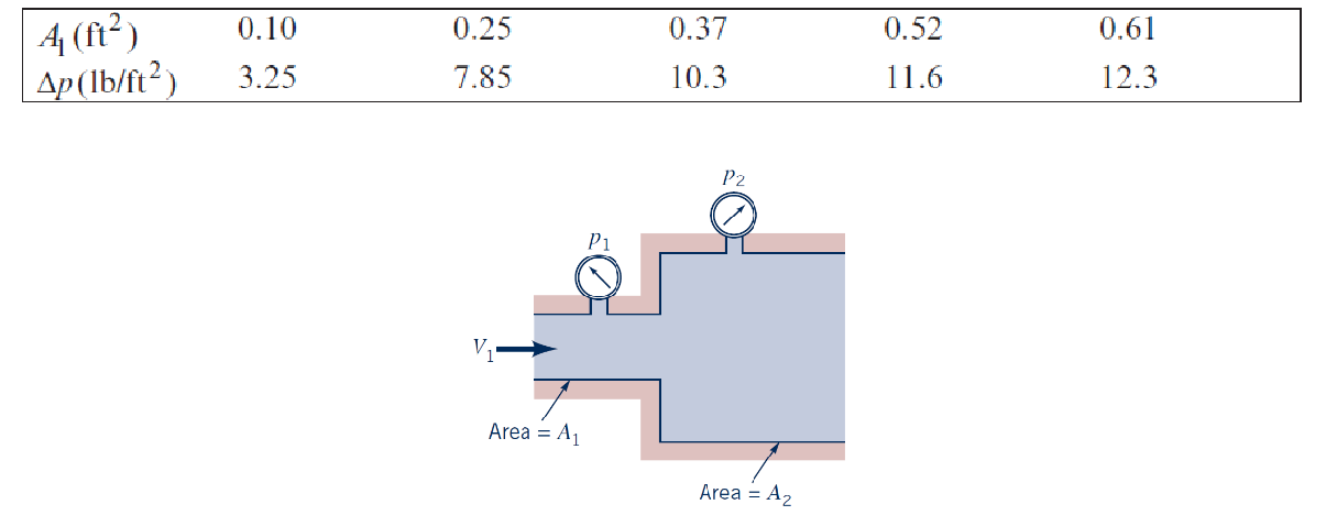 Solved **please answer both part A and part B The pressure | Chegg.com