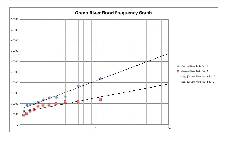 Solved Once the floods have been ranked and the recurrence | Chegg.com