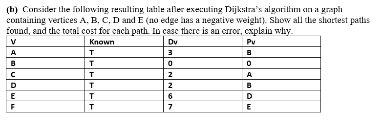 Solved (b) Consider the following resulting table after | Chegg.com