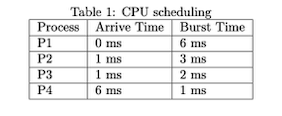 Solved Table 1: CPU scheduling(30pts) Suppose that four | Chegg.com