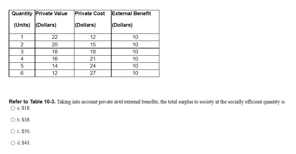 Solved Quantity Private Value Private Cost External Benefit | Chegg.com