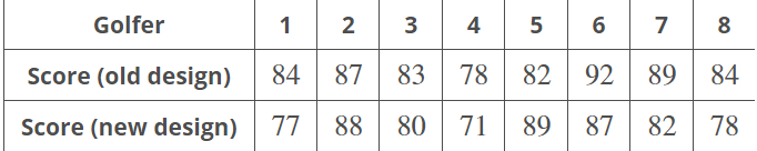 Solved A golf club manufacturer claims that golfers can | Chegg.com