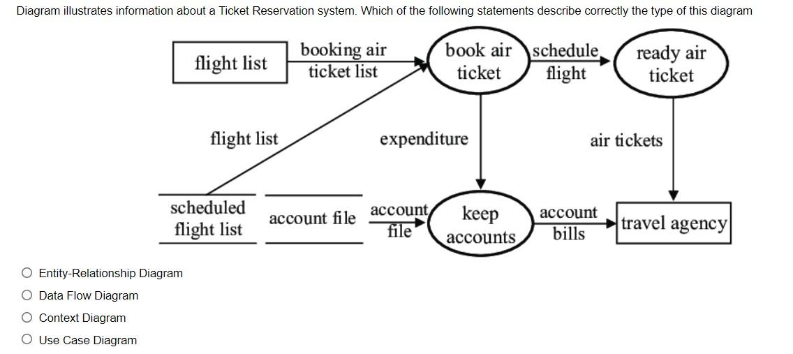 Solved Diagram illustrates information about a Ticket | Chegg.com