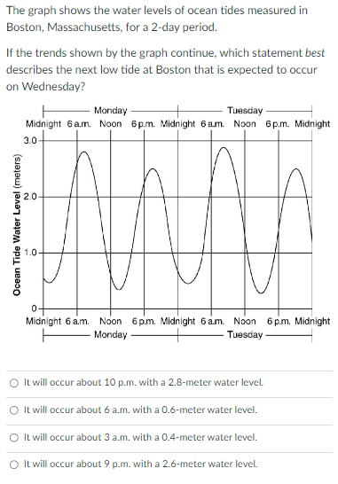 Solved The graph shows the water levels of ocean tides | Chegg.com