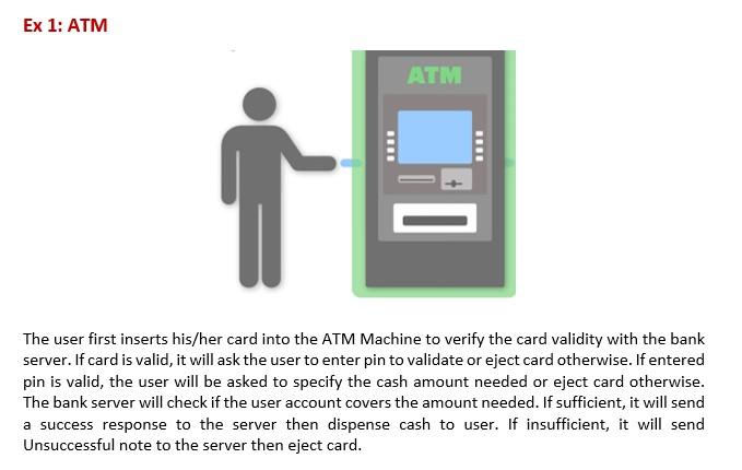 Solved Ex 1: ATM ATM 108 The user first inserts his/her card | Chegg.com