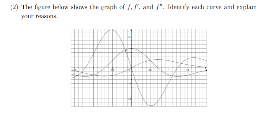 Solved (2) The figure below shows the graph of f, f', and | Chegg.com