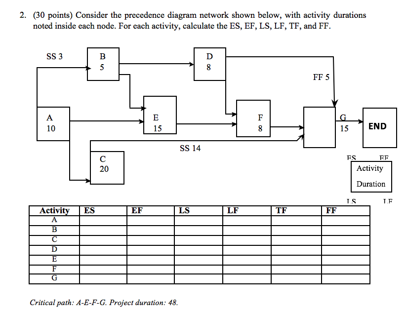 Solved 2. (30 points) Consider the precedence diagram | Chegg.com