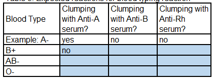 Solved Blood Type Clumping Clumping Clumping with with | Chegg.com