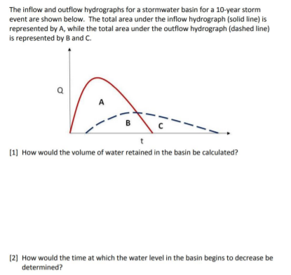 Solved The inflow and outflow hydrographs for a stormwater | Chegg.com