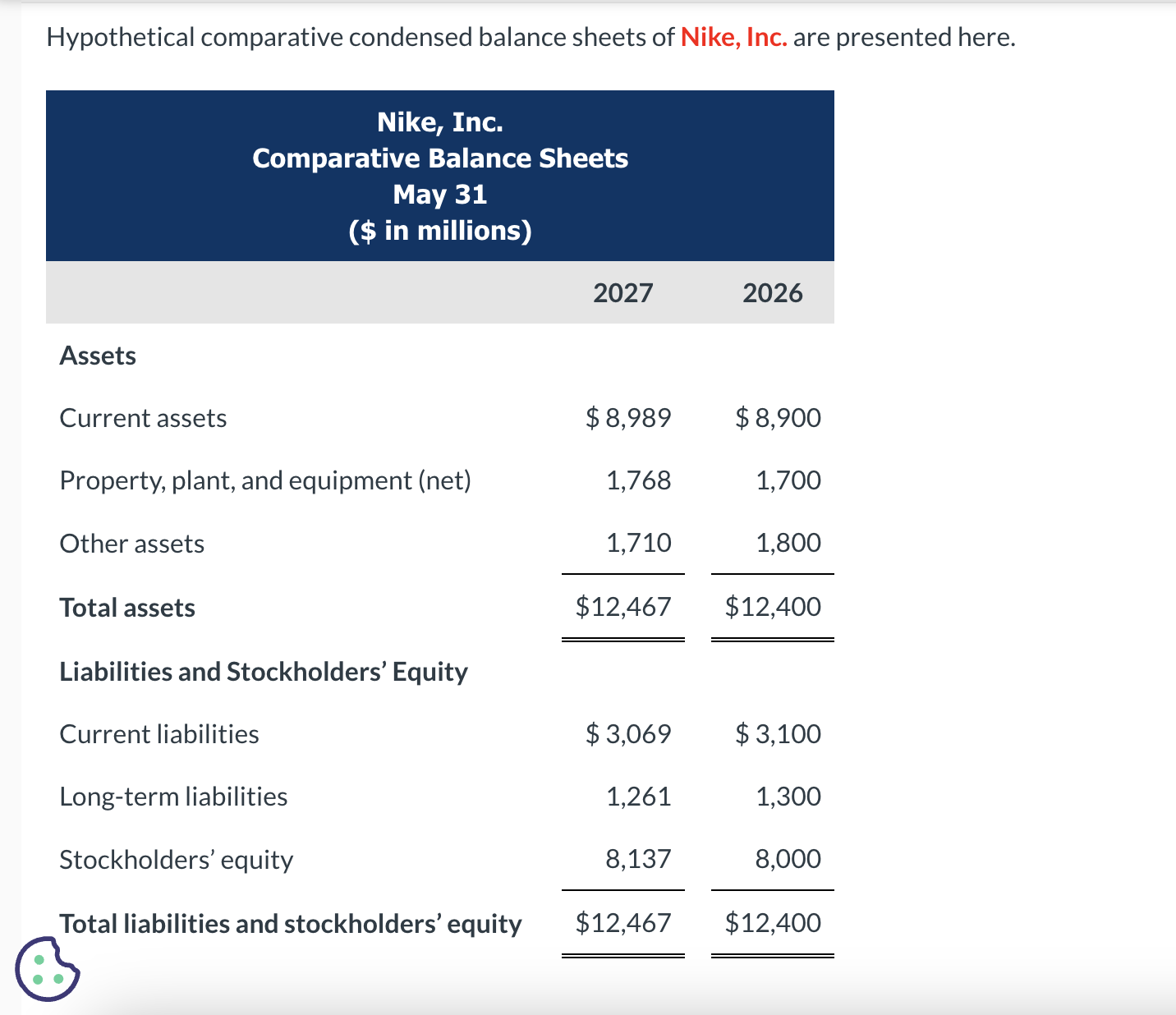 Solved Hypothetical comparative condensed balance sheets of | Chegg.com