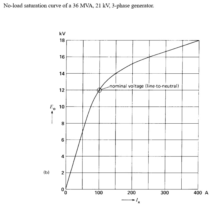 Solved A 36 MVA, 20.8 kV, 3-phase alternator has a | Chegg.com