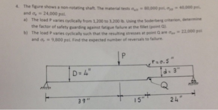 4 The figure shows a non-rotating shaft. The material | Chegg.com