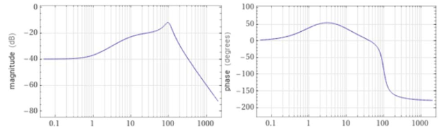 Solved Given the following Bode plot, determine the transfer | Chegg.com Solved Given the following Bode plot, determine the transfer | Chegg.com