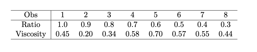 Solved Hsuie, Ma and Tsai studied the effect of the molar | Chegg.com