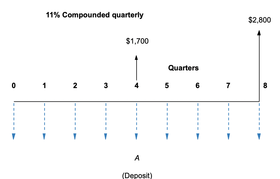 Solved What is the amount of the quarterly deposits A such | Chegg.com
