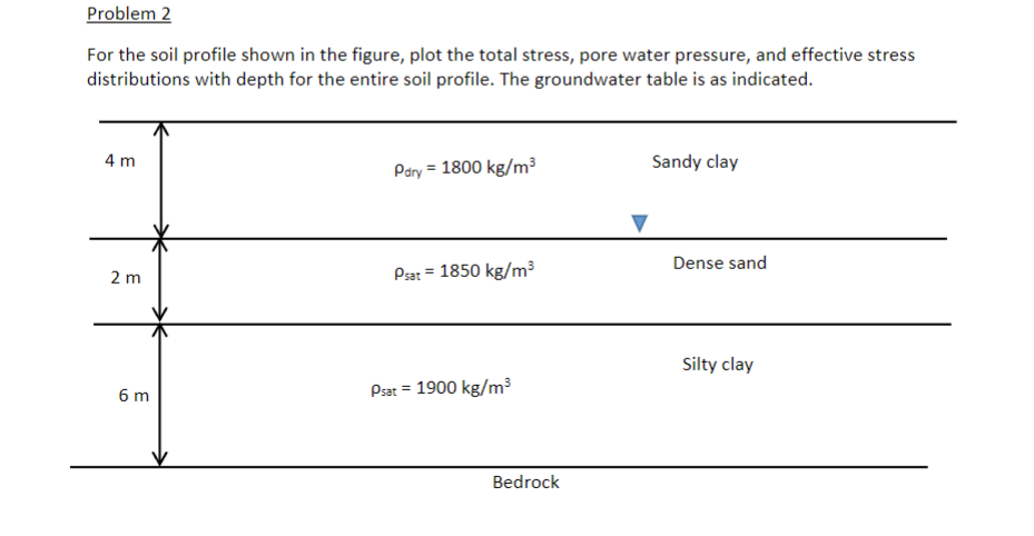 Solved For the soil profile shown in the figure, plot the | Chegg.com