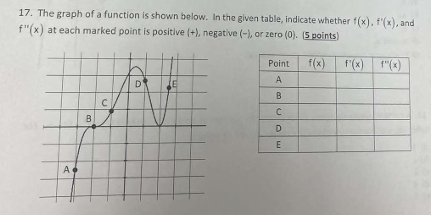 17. The graph of a function is shown below. In the | Chegg.com