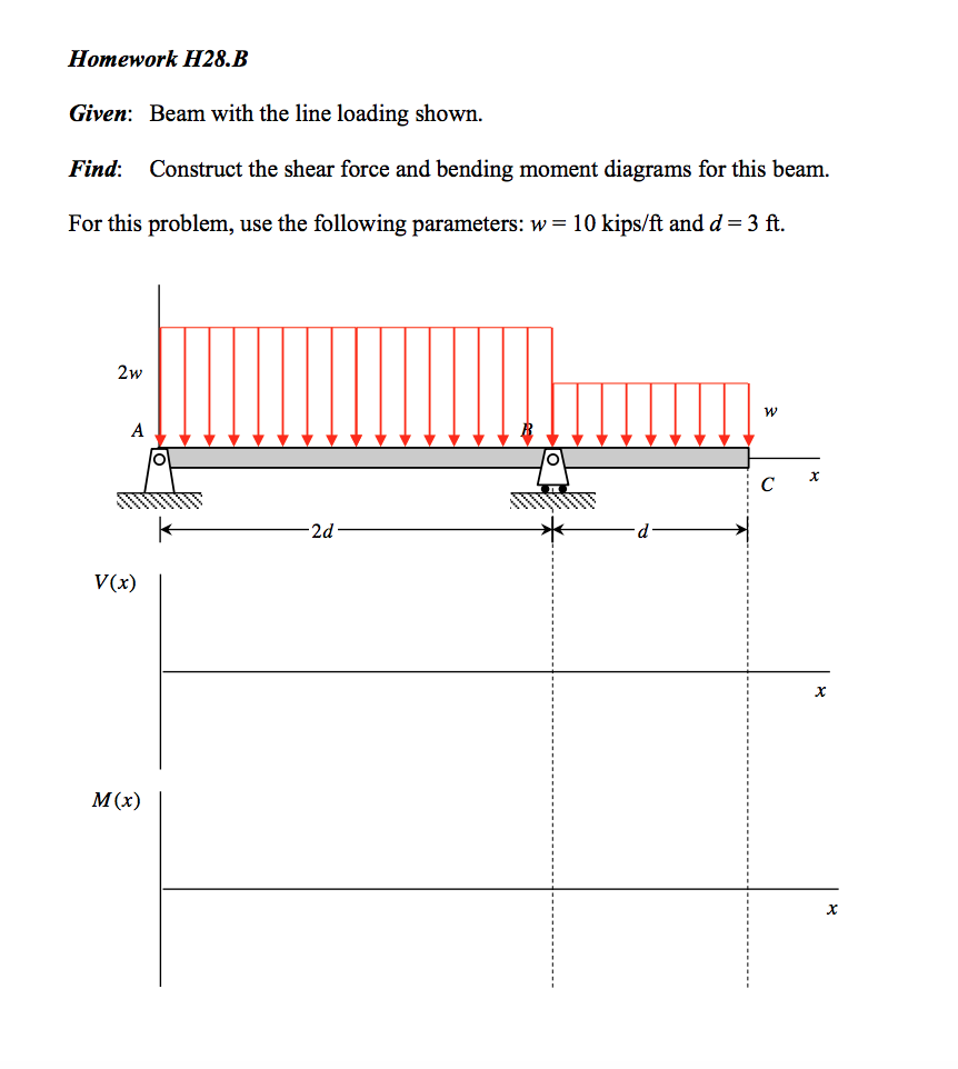 Solved Homework H28.B Given: Beam with the line loading | Chegg.com
