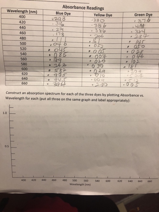 Solved Absorbance Readings Blue Dye Green Dye Wavelength | Chegg.com
