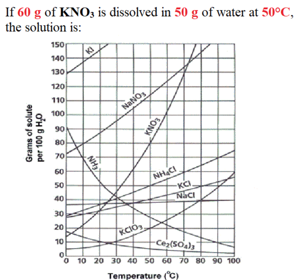 Solved If 60 g of KNO3 is dissolved in 50 g of water at | Chegg.com