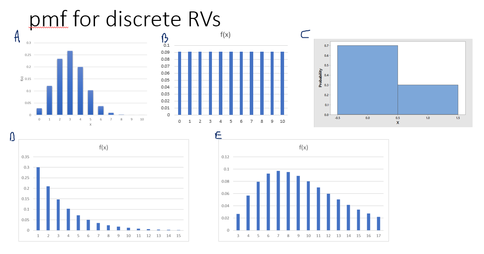 Solved pmf for discrete RVS A B f(x) C 03 0.7 0.25 0.6 02 | Chegg.com