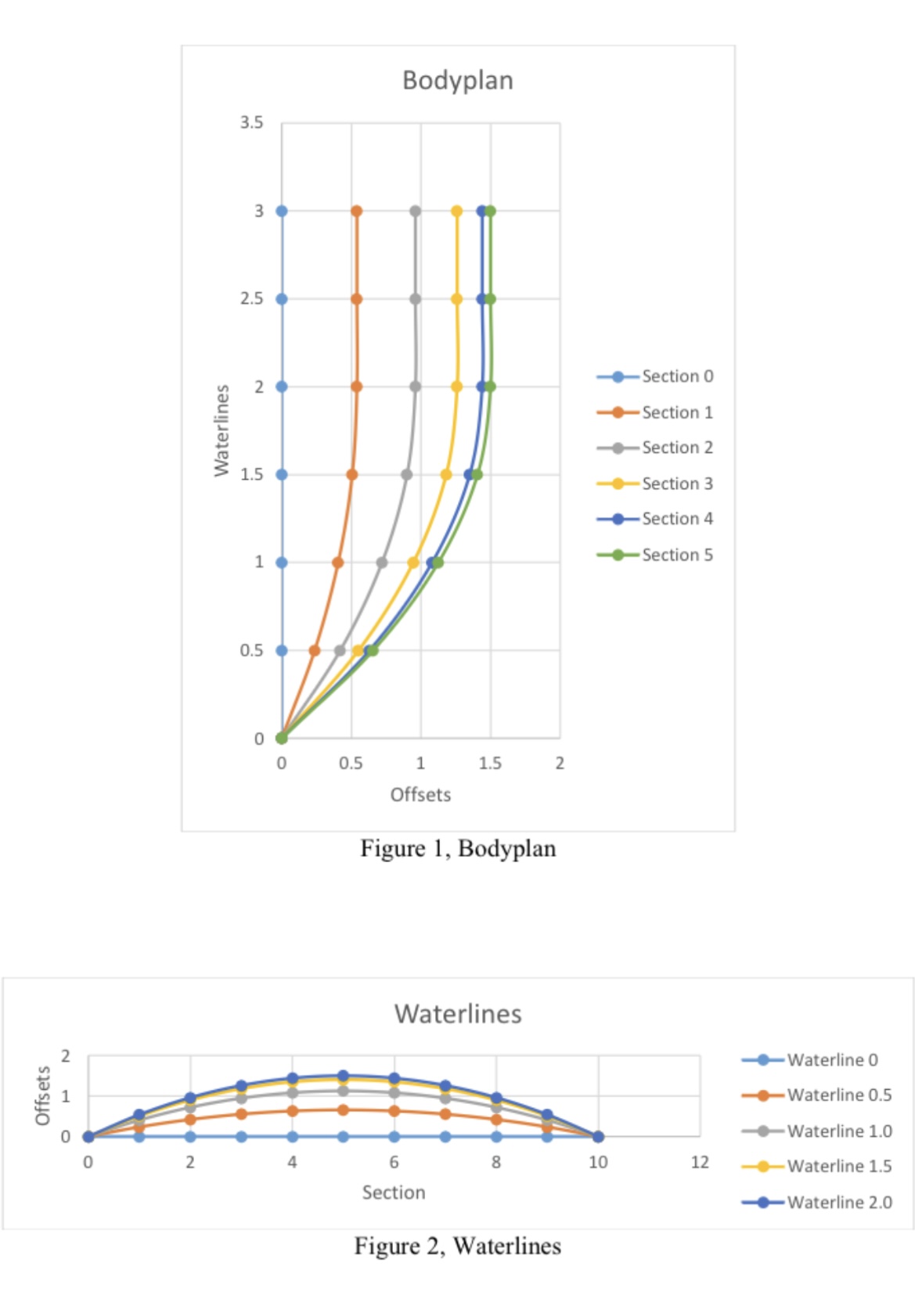 Solved 2. A Wigley hull is a hull defined by a simple | Chegg.com