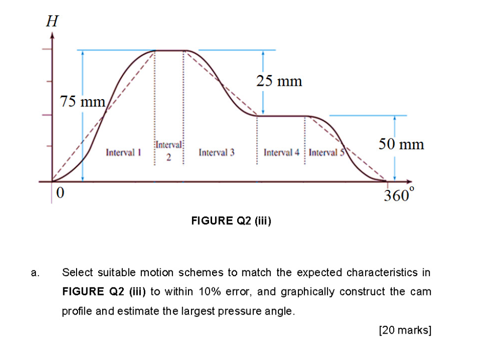 Solved The cam mechanism is expected to operate according to | Chegg.com